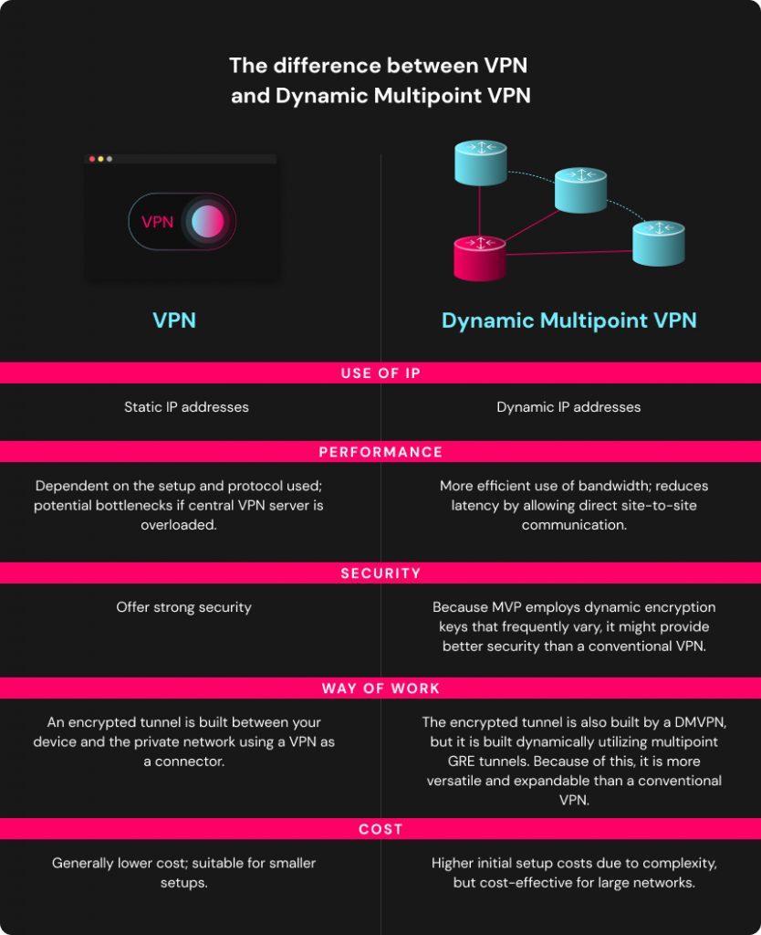 Dynamic multipoint VPN | Urban VPN