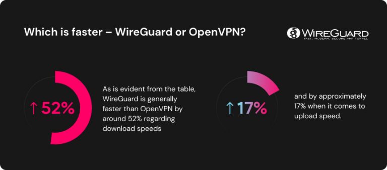 WireGuard vs OpenVPN - | Urban VPN Blog